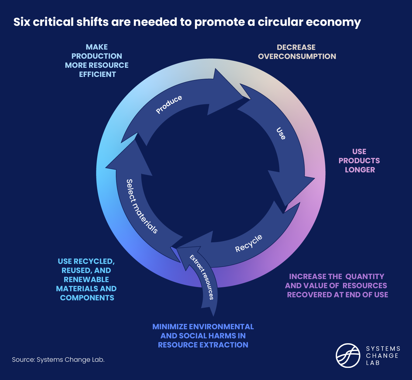 Circular Economy | Systems Change Lab